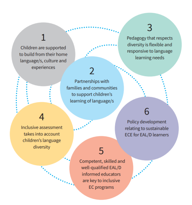 ACTA Early Childhood Principles - Working Party - VicTESOL